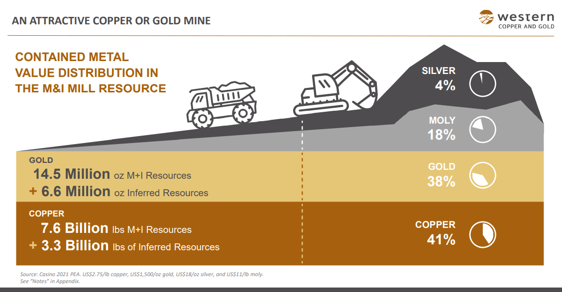 Western Copper & Gold (WRN) - Technical Analysis - Article | Crux Investor