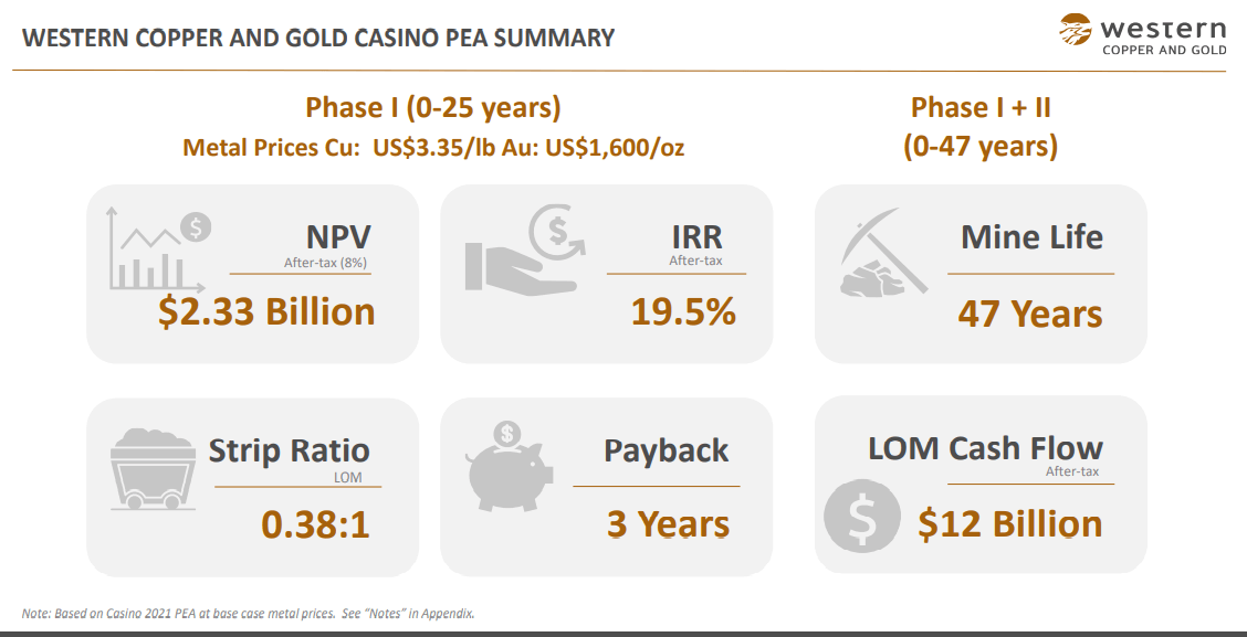 Western Copper & Gold (WRN) - Technical Analysis - Article | Crux Investor