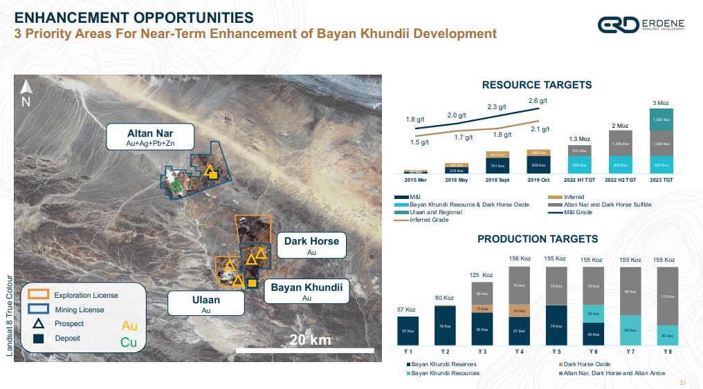 Erdene Resource Development (ERD) - Plant Construction to Begin ...