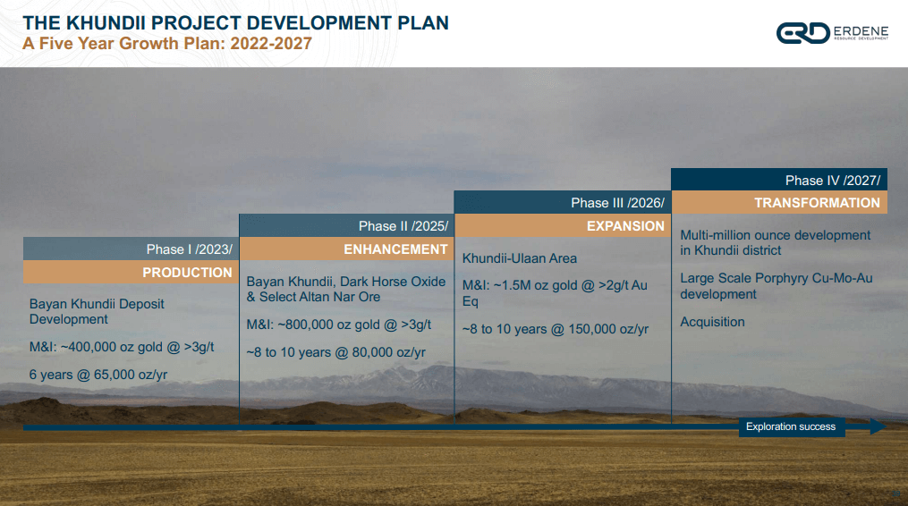 Erdene Resource Development (ERD) - Plant Construction to Begin ...