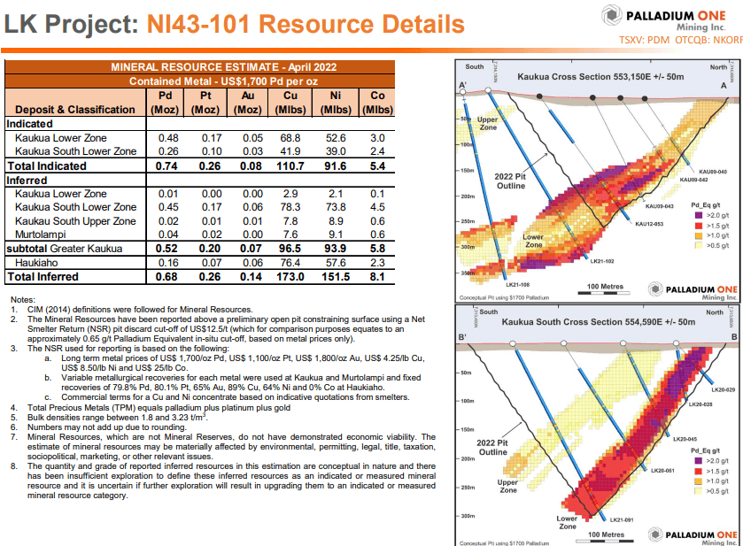 Palladium One (PDM) - Doubles Their Resource & Increases Payables ...