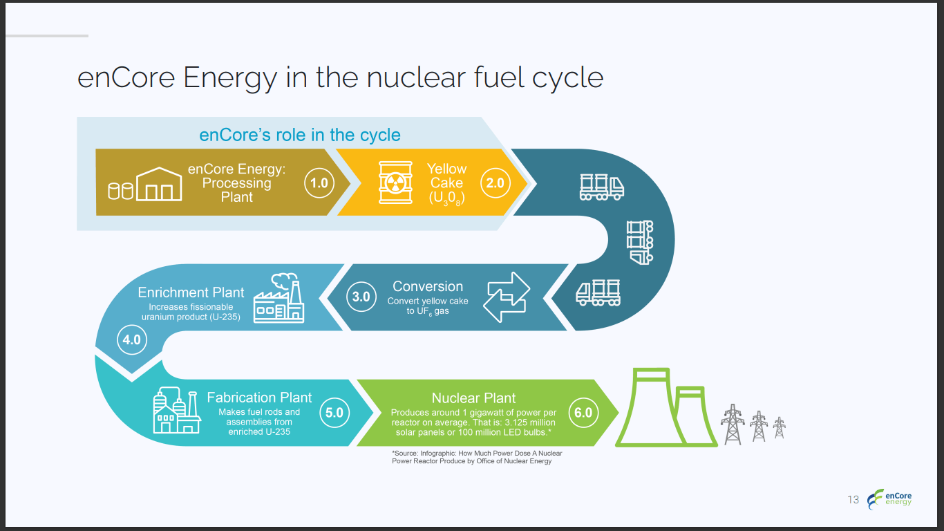 enCore Energy (EU) - NASDAQ Listing & US Production Key to Success ...
