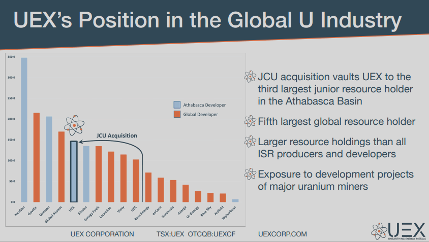 UEX Corporation (UEX) - Increased Exploration Budget for Scale ...