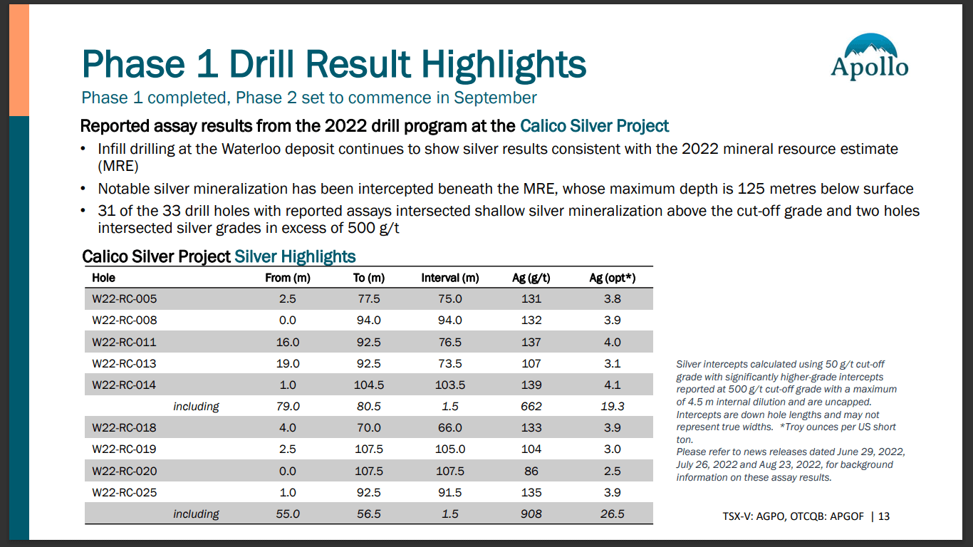 Apollo Silver (TSX-V: APGO) - Revised Resource Estimate and Met Work in ...