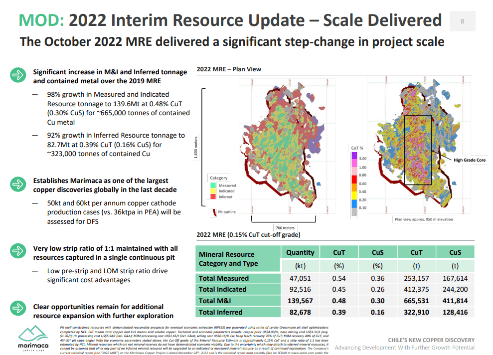 Marimaca Copper (TSX-V: MARI) - 2023 Focus is on Permit and DFS ...