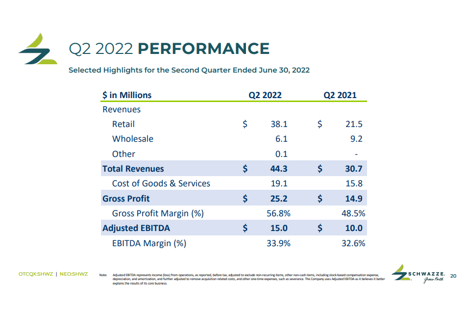 Schwazze (SHWZ) - Record Breaking Quarter as Growth Plans on Track ...