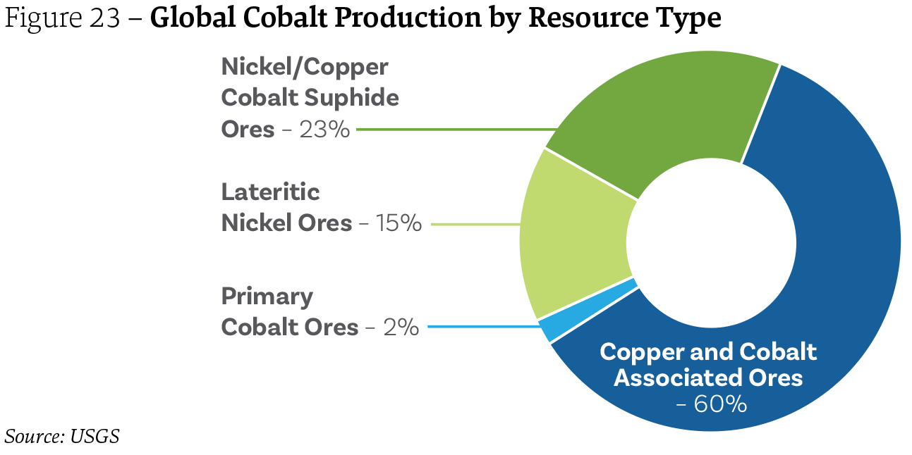 The Ultimate Guide to the Cobalt Market: 2022 - Article | Crux Investor