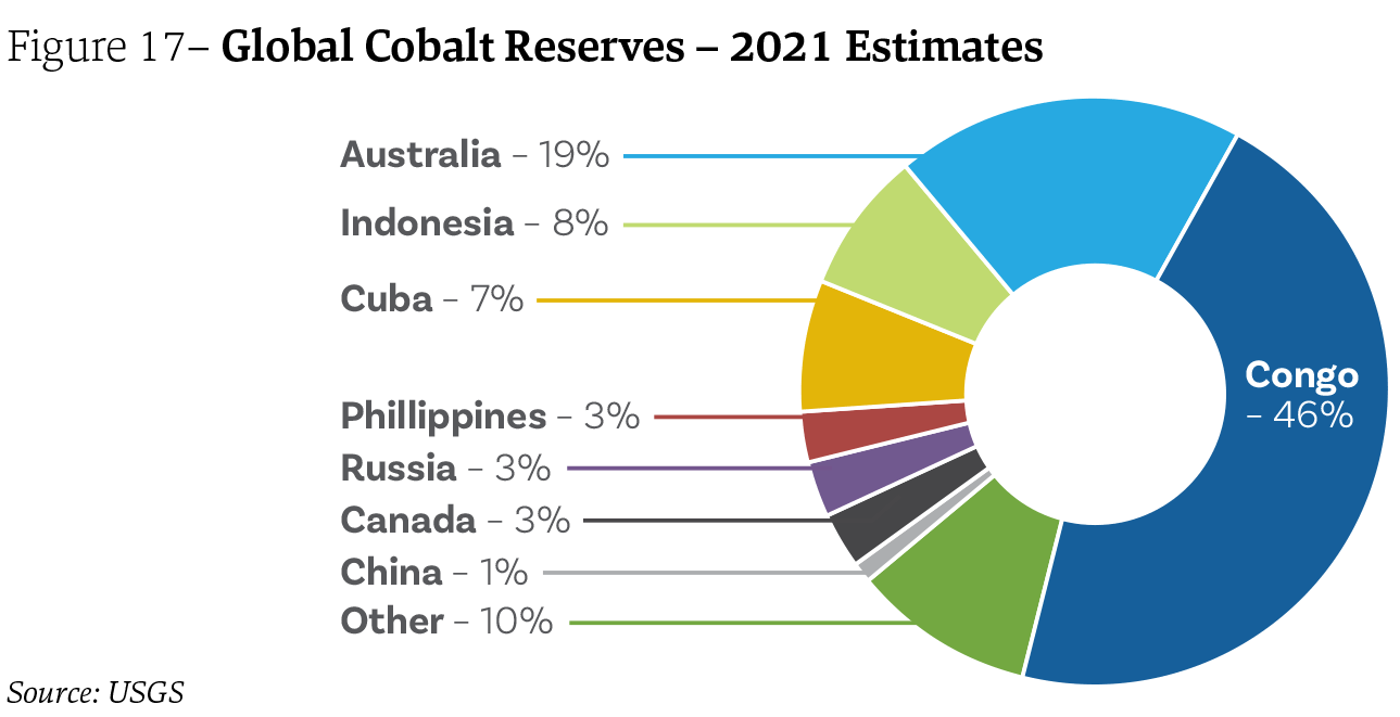 The Ultimate Guide to the Cobalt Market: 2022 - Article | Crux Investor