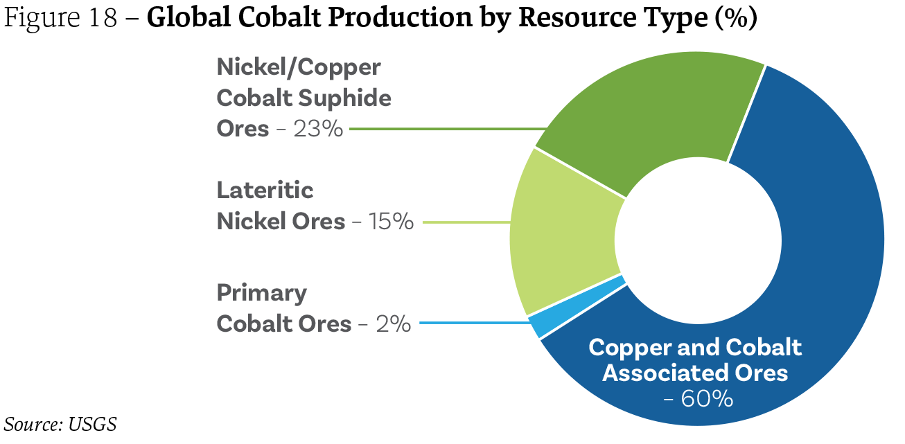 The Ultimate Guide to the Cobalt Market: 2022 - Article | Crux Investor