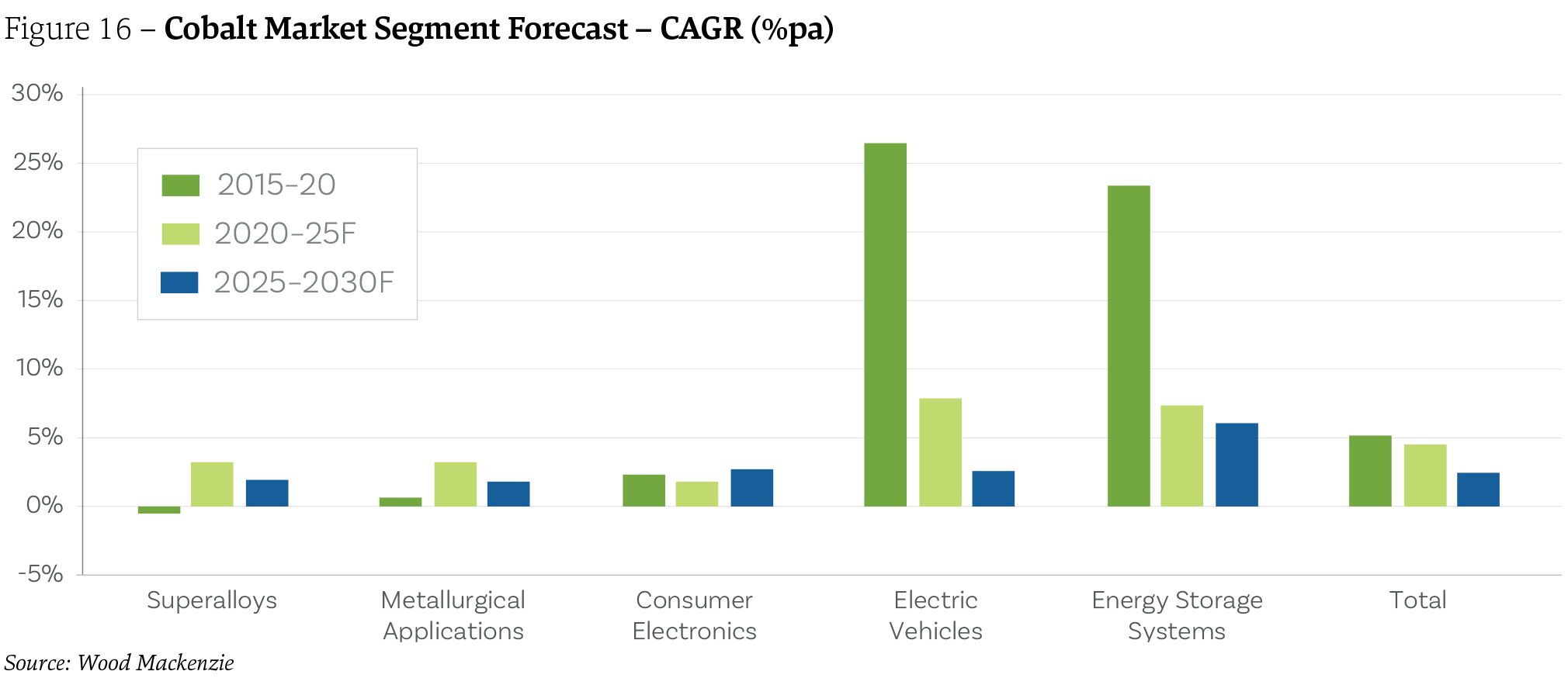 The Ultimate Guide to the Cobalt Market: 2022 - Article | Crux Investor