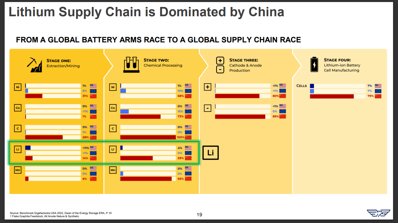 American Lithium (TSX-V: LI) - Largest Discount to NAV in Peer Group - Article | Crux Investor