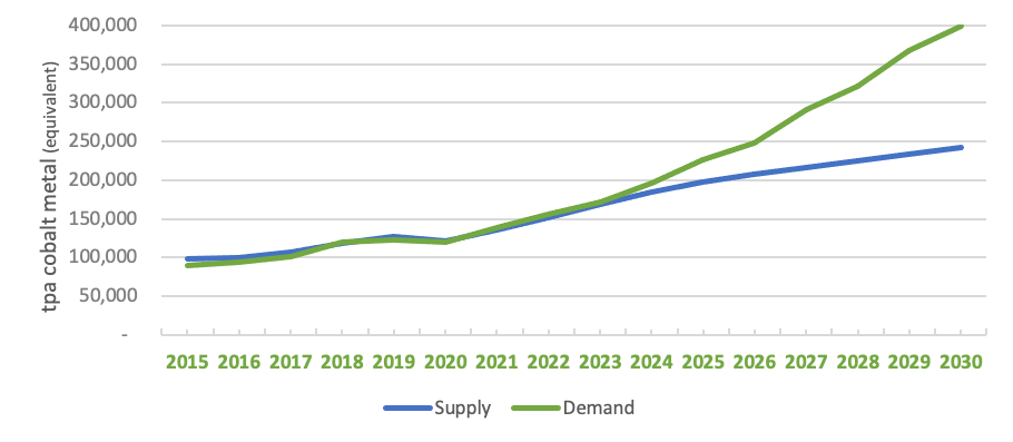 The Ultimate Guide to the Cobalt Market: 2021 - 2030 - Article | Crux ...