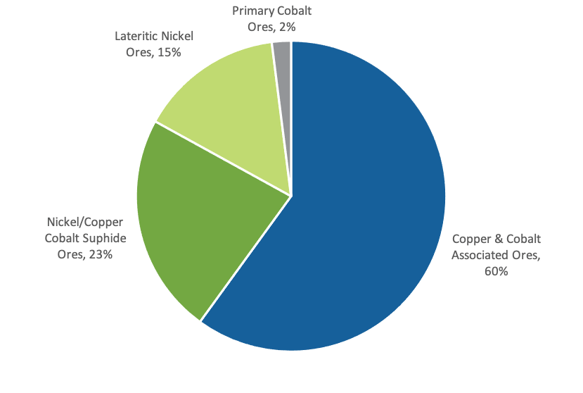 The Ultimate Guide to the Cobalt Market: 2021 - 2030 - Article | Crux ...