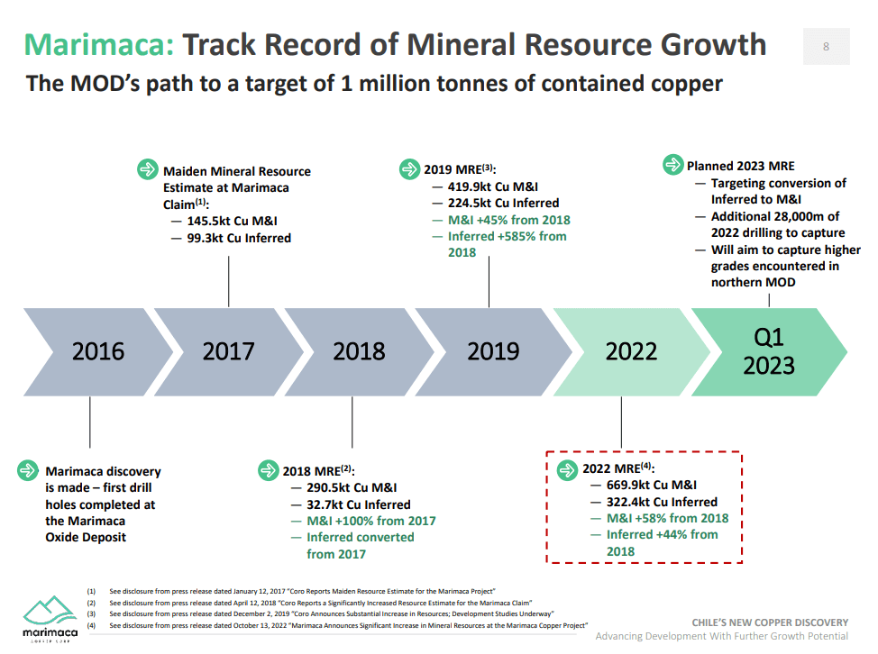 Marimaca Copper (TSX-V: MARI) - Understanding Copper Investment ...