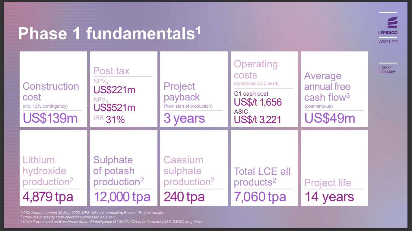 Lepidico (LPD) - Investing in Green Lithium & Chemical Plant - Article ...