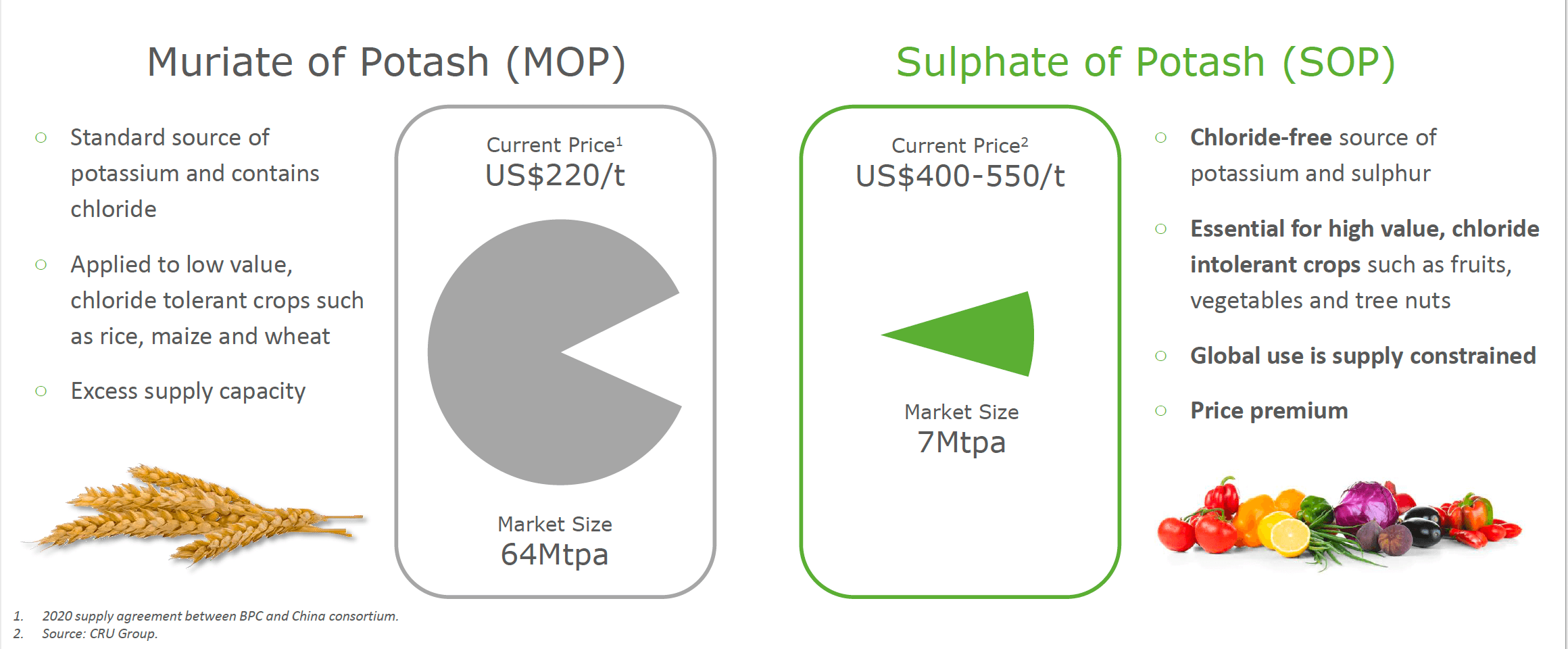 Why Potash is Disappointing Investors - Article | Crux Investor