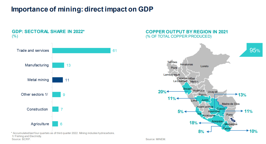 Peru's Turbulent Politics and Economic Reliance on Copper Mining ...
