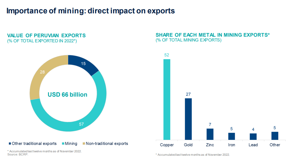 Peru's Turbulent Politics and Economic Reliance on Copper Mining ...