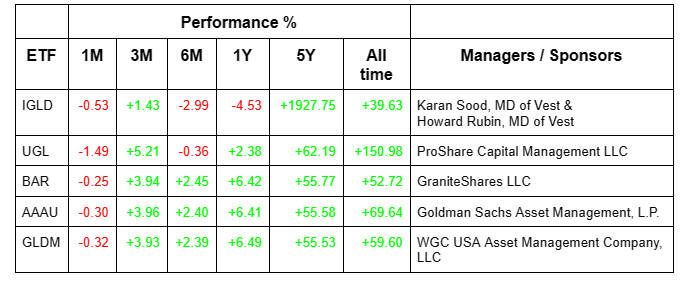 Exploring Gold ETFs: An Investor's Guide to Top Funds, Trading and ...