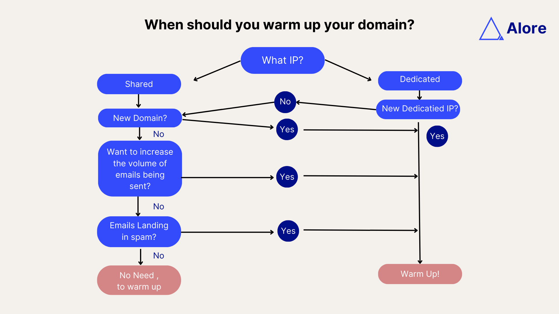 Cracking the Code of Warming Up Email: The Essential Steps for Cold ...