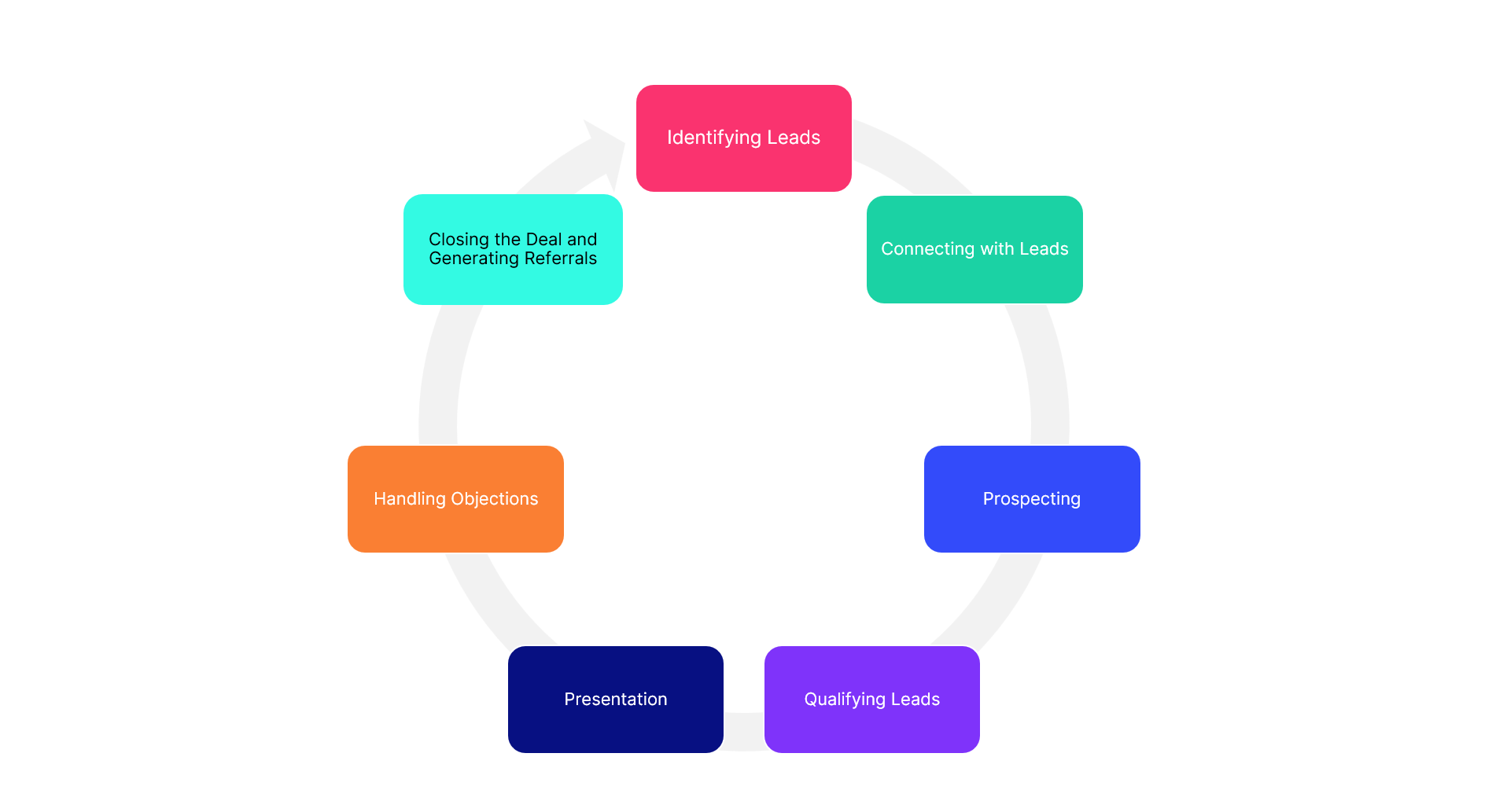 7 Stages of the Sales Cycle Revealed: From Prospecting to Referrals | Alore