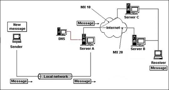 Setting Up Mx Records A Practical Guide With Examples Alore