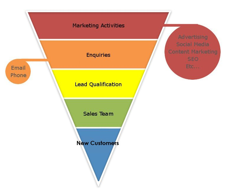 The Difference Between Sales and Marketing & Why Is It Important | Alore