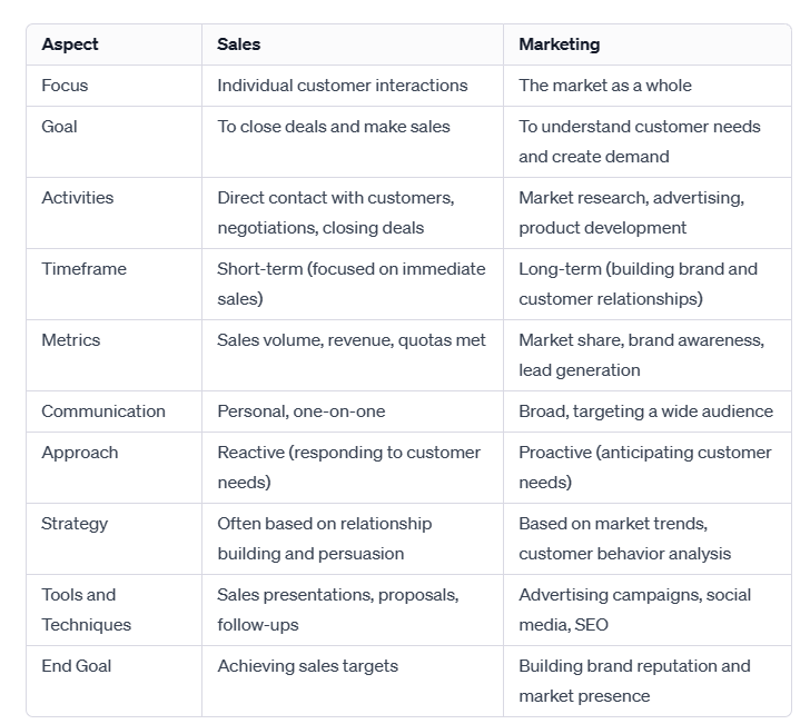 Sales vs Marketing: Key Differences That Impact Business Growth | Alore