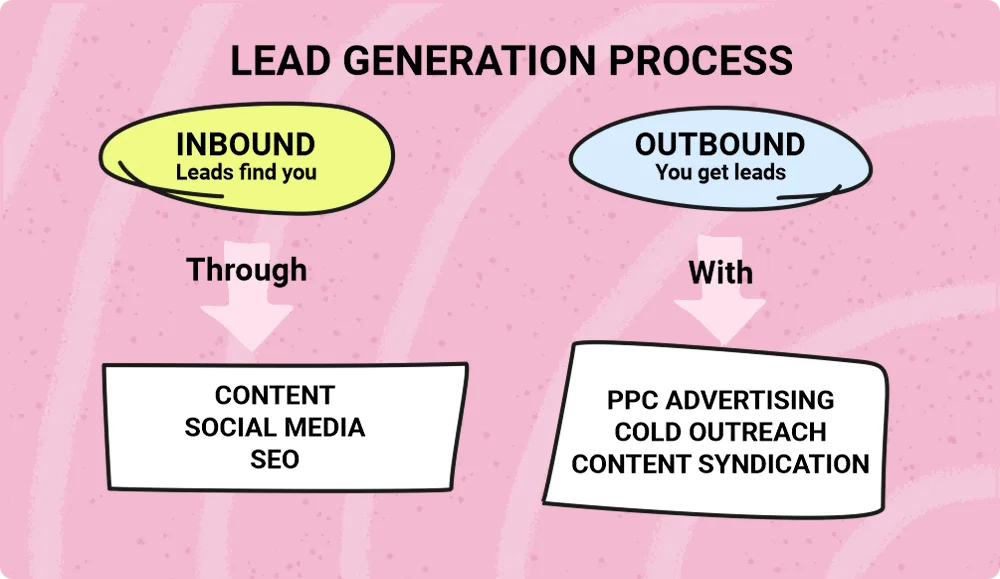What is Lead Generation? A Beginner's Guide to Growing Your Sales | Alore