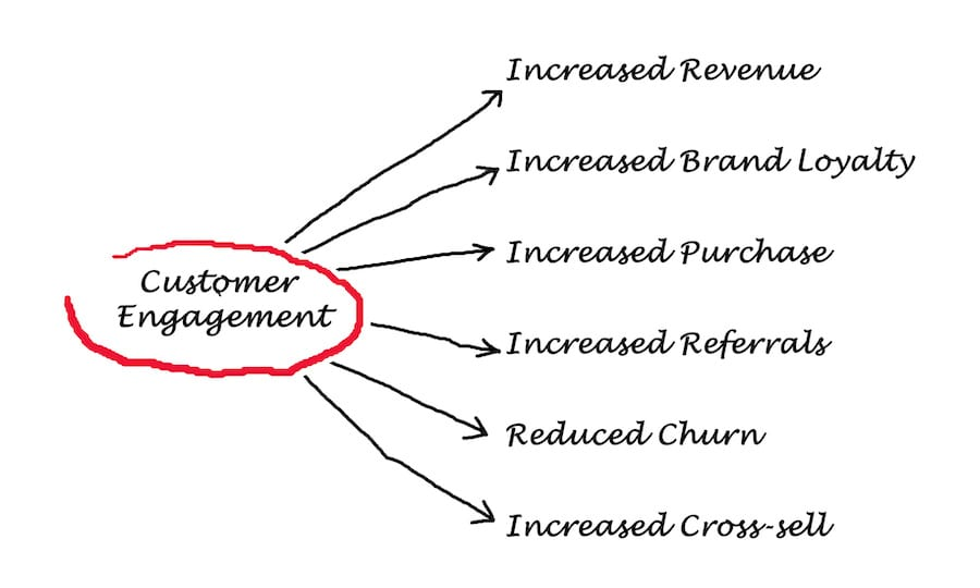 19 Effective Strategies for Customer Engagement and Re-Engagement to ...