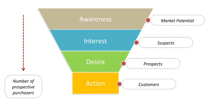 Understanding Sales Funnels: Strategies for Increasing Your Funnel ...