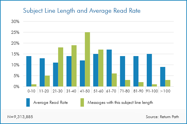 How to Optimize the Length of Your Email Subject Line | Alore