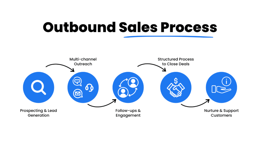 What is Outbound Process: A Comprehensive Guide on Sales Strategies | Alore