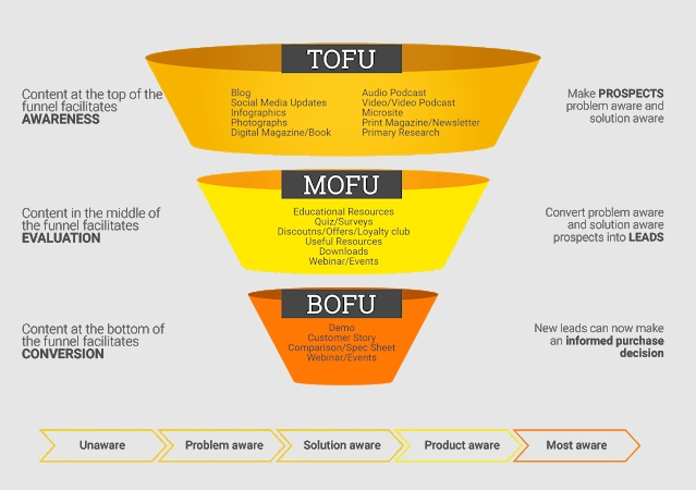 How to Build a Successful Funnel of Marketing | Alore