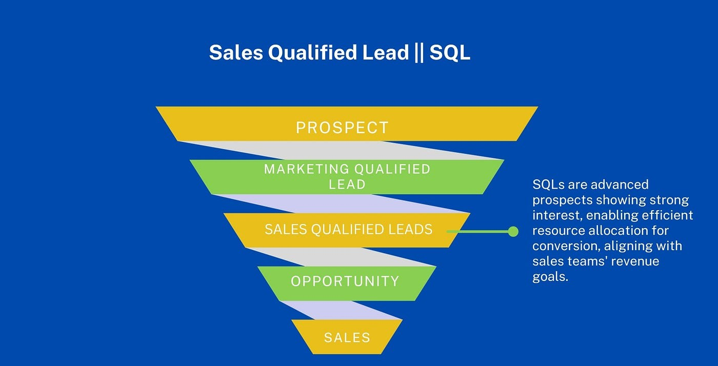 Everything You Need to Know about Sales Qualified Leads (SQLs) | Alore