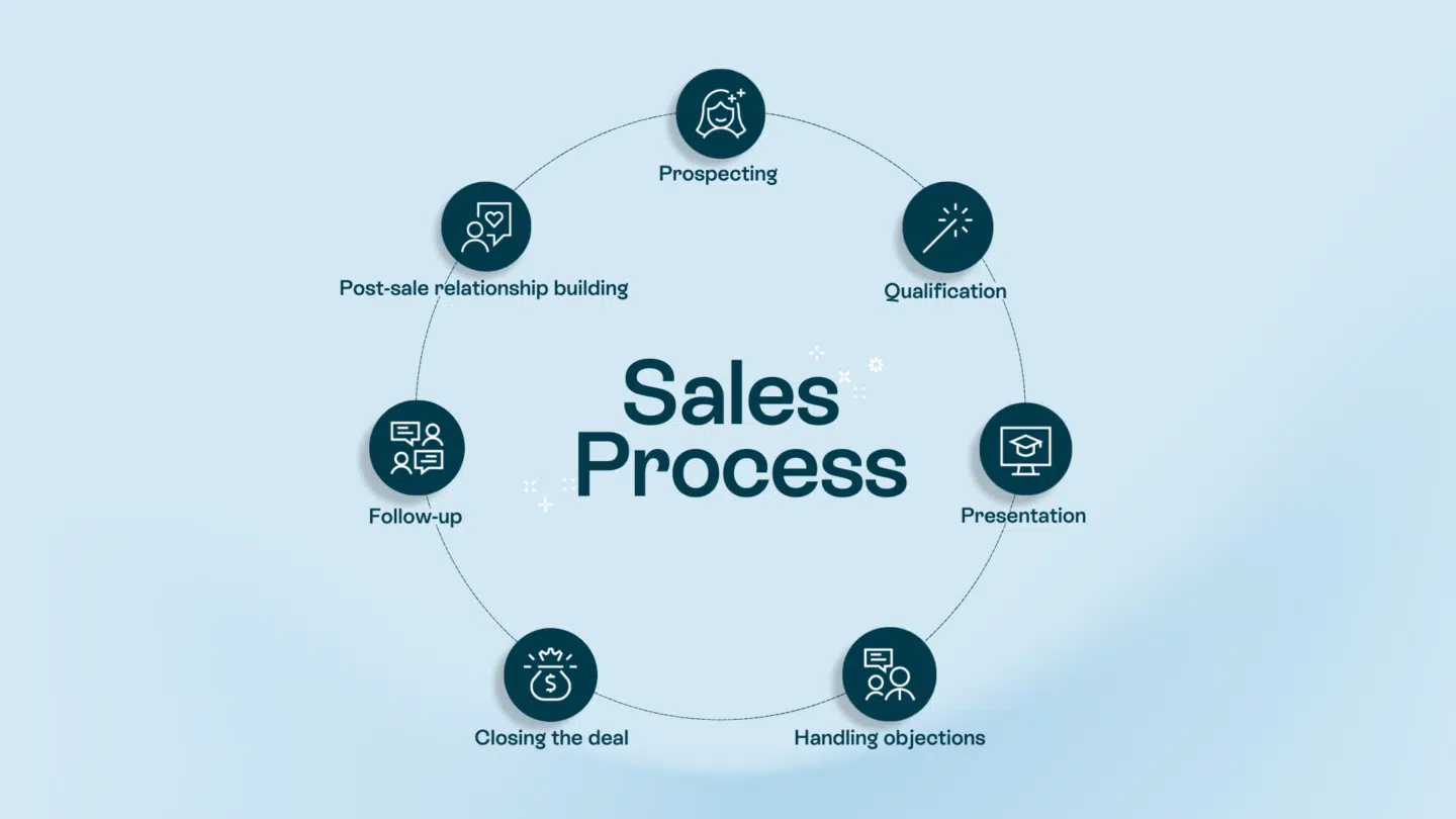 Understanding the Sales Playbook: What It Is and How to Create One for ...