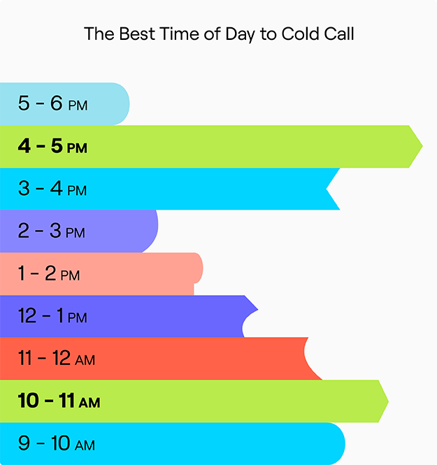 Analyzing Best Time to Cold Call in 2024 | Alore