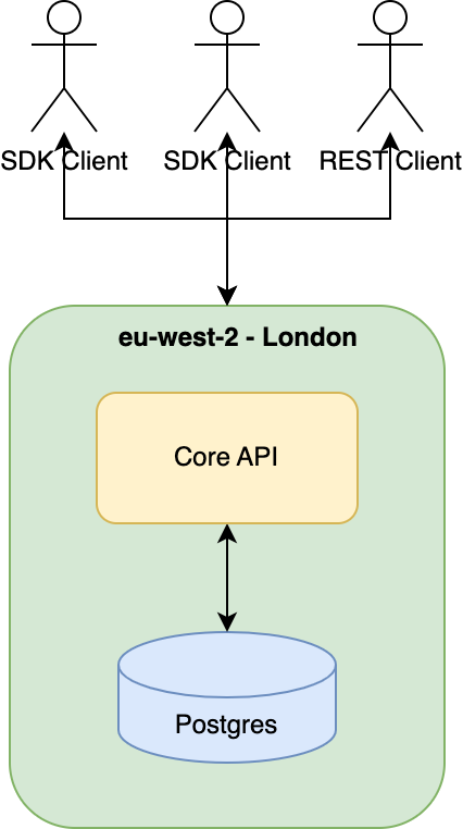 The actual infrastructure costs of running a global Edge API (part 2 ...