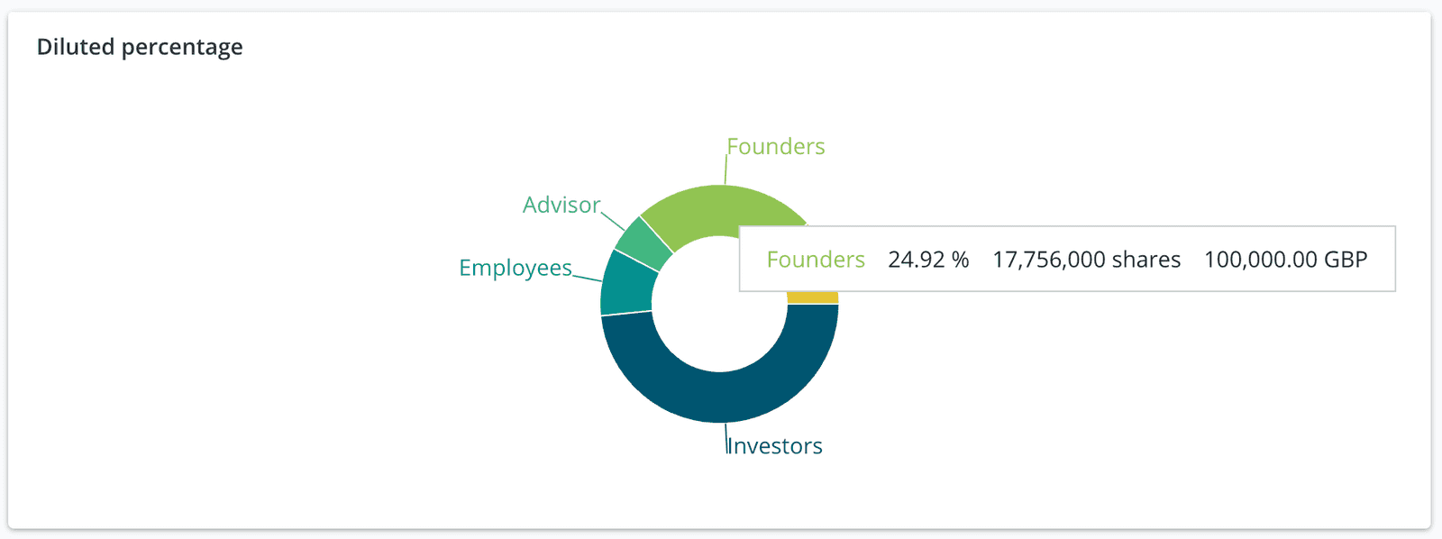 What Is a Cap Table? Creation & Management Guide | Ledgy