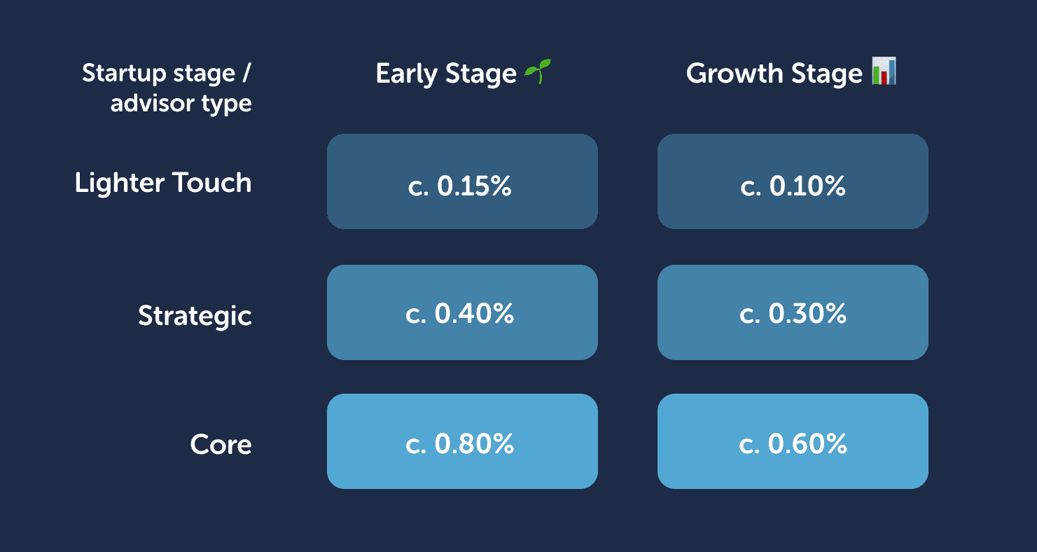 The Startup's Guide To Advisory Shares | Ledgy