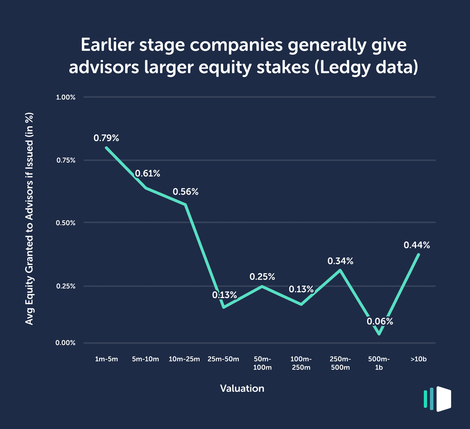 The Startup's Guide To Advisory Shares | Ledgy