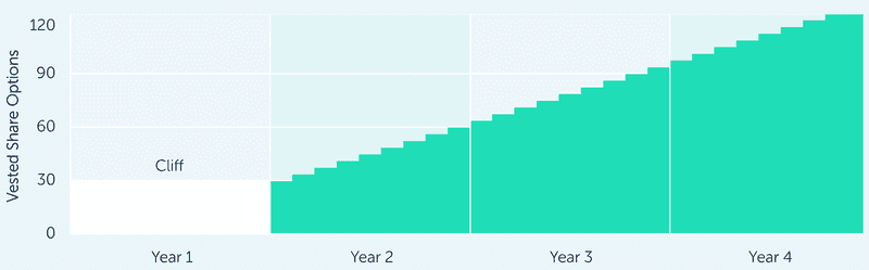 Employee Stock Ownership Plan (ESOP): The Ultimate Guide | Ledgy