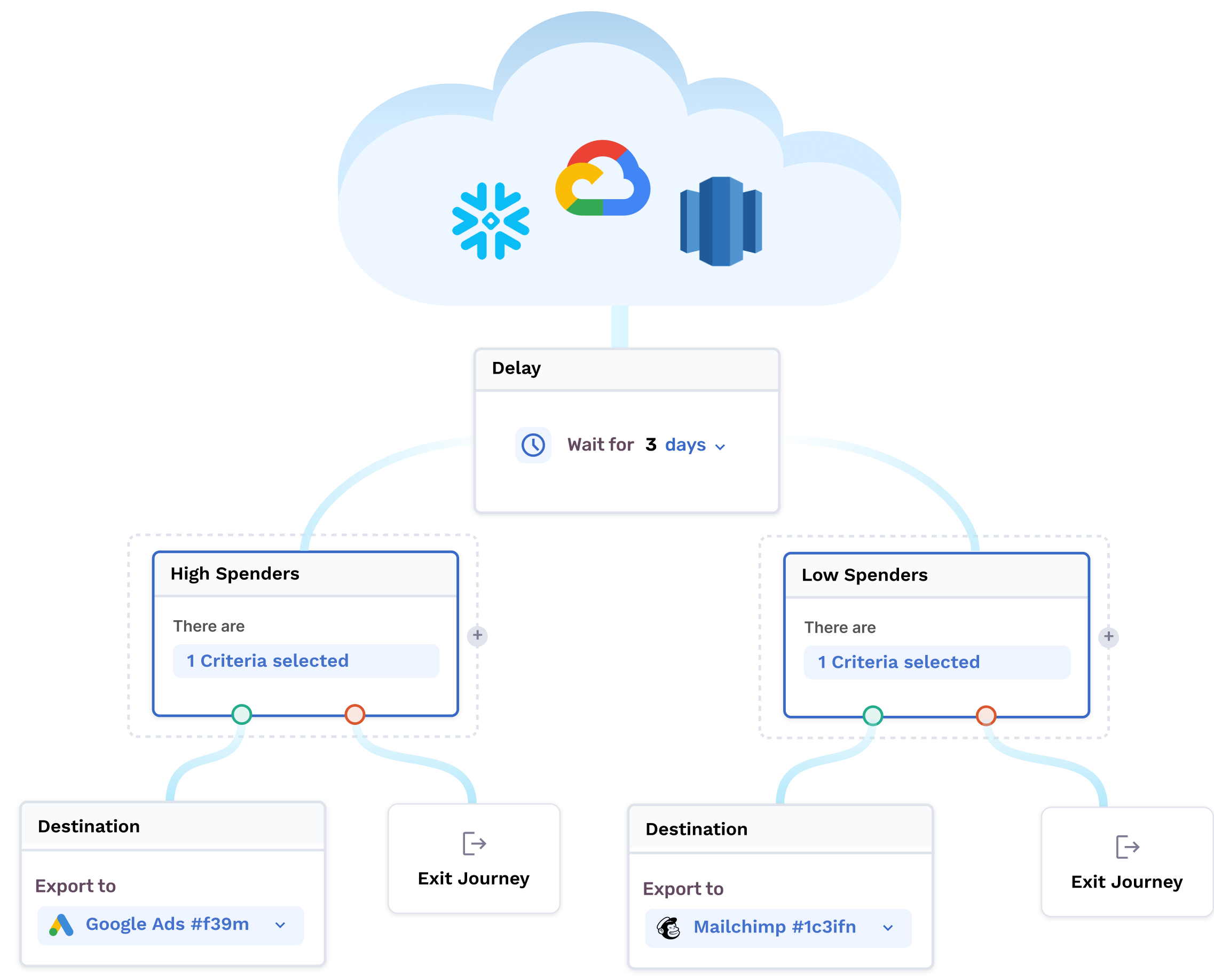 Journeys for the Modern Data Stack | GrowthLoop Blog