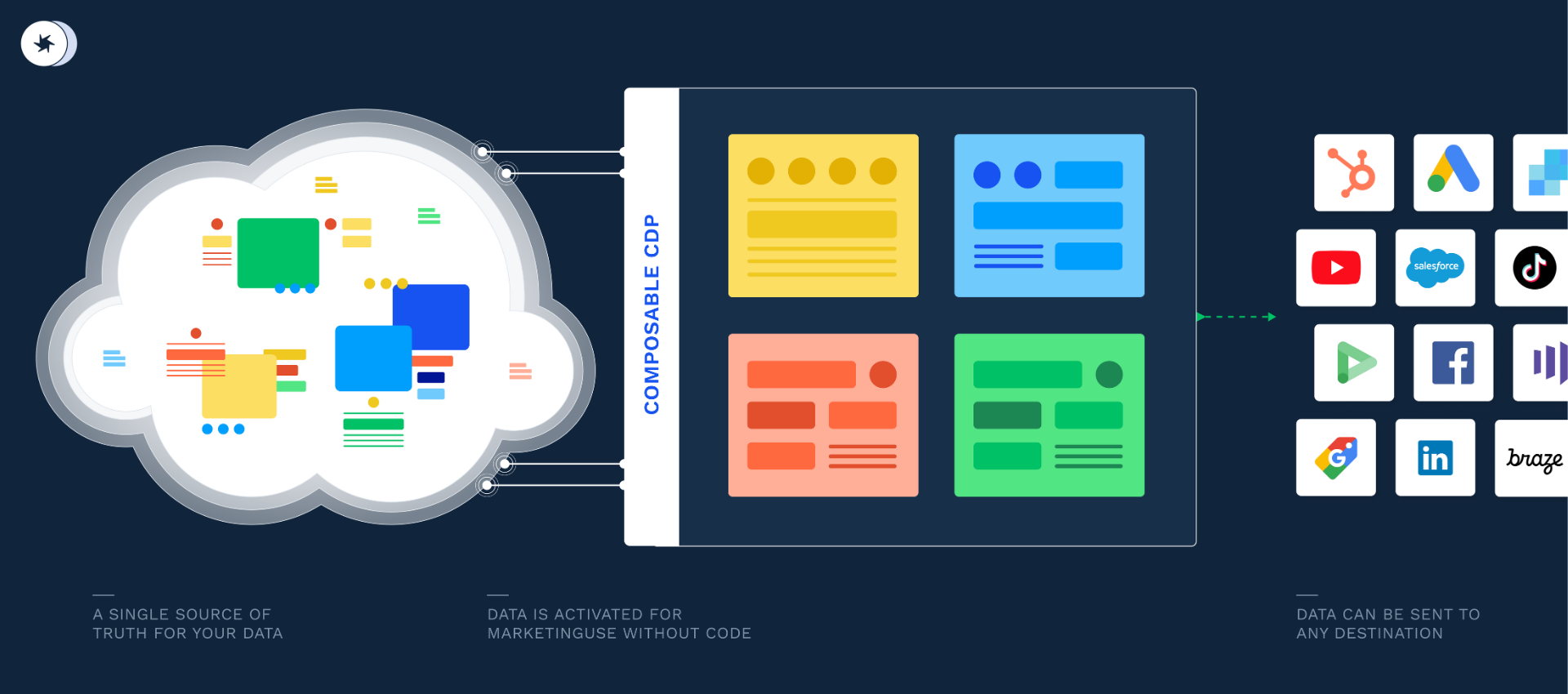 Snowflake composable CDP | GrowthLoop University