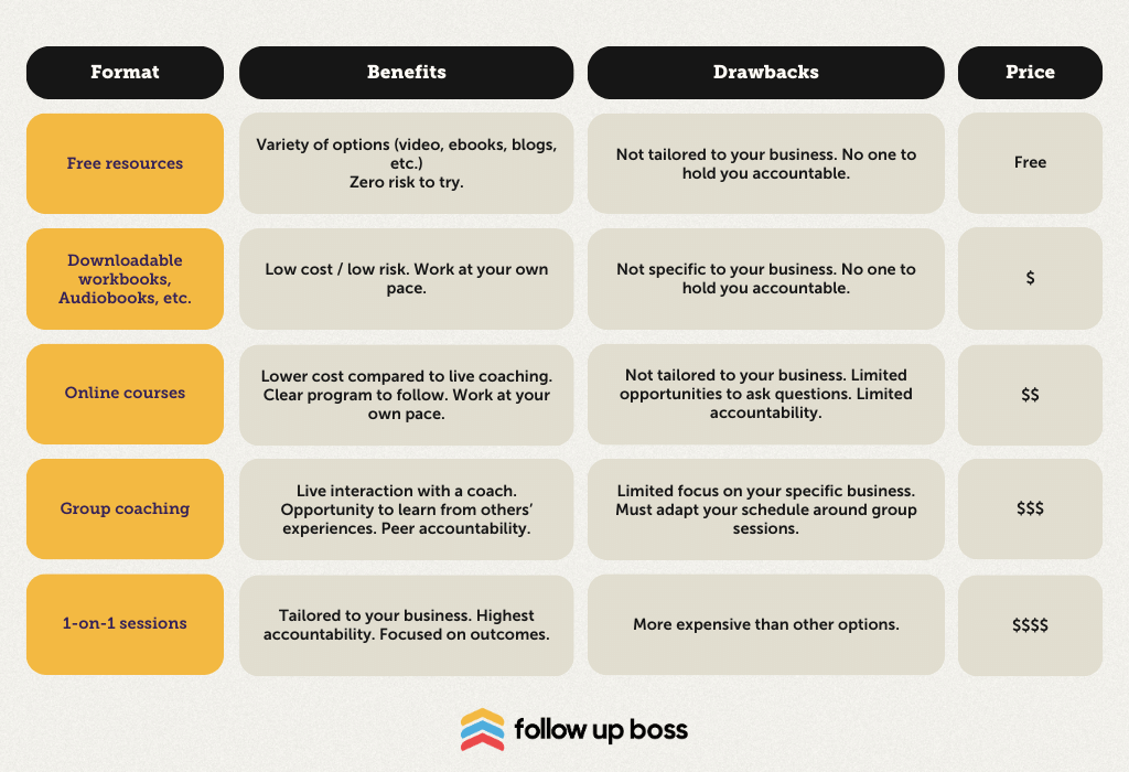 The best real estate coaching programs + how to choose | Follow Up Boss