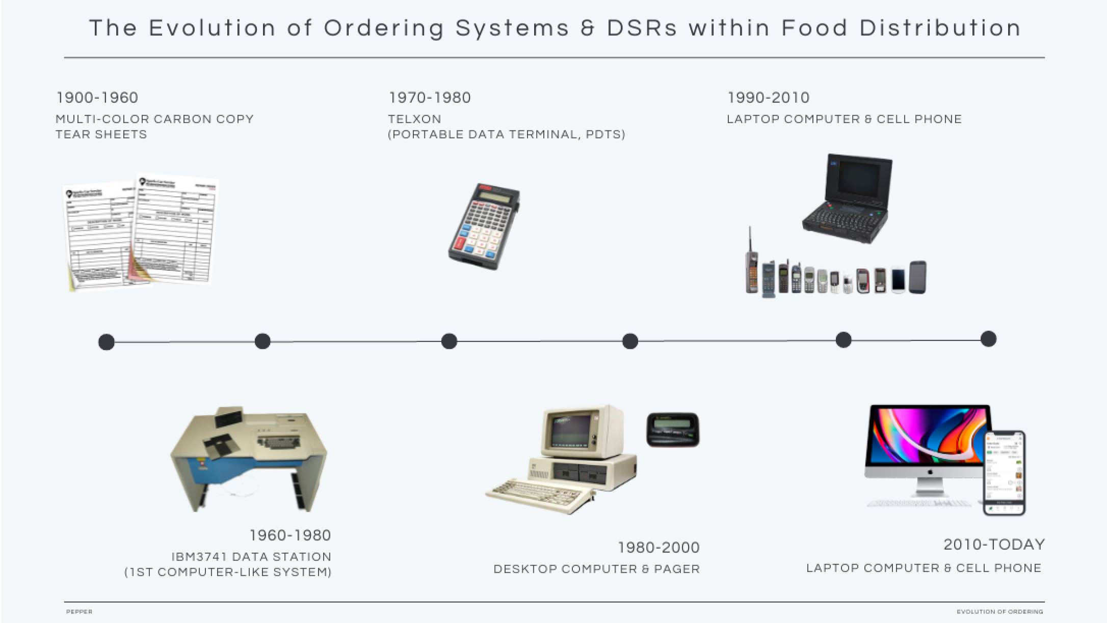 Evolution of Ordering Systems & DSRs within Food Distribution