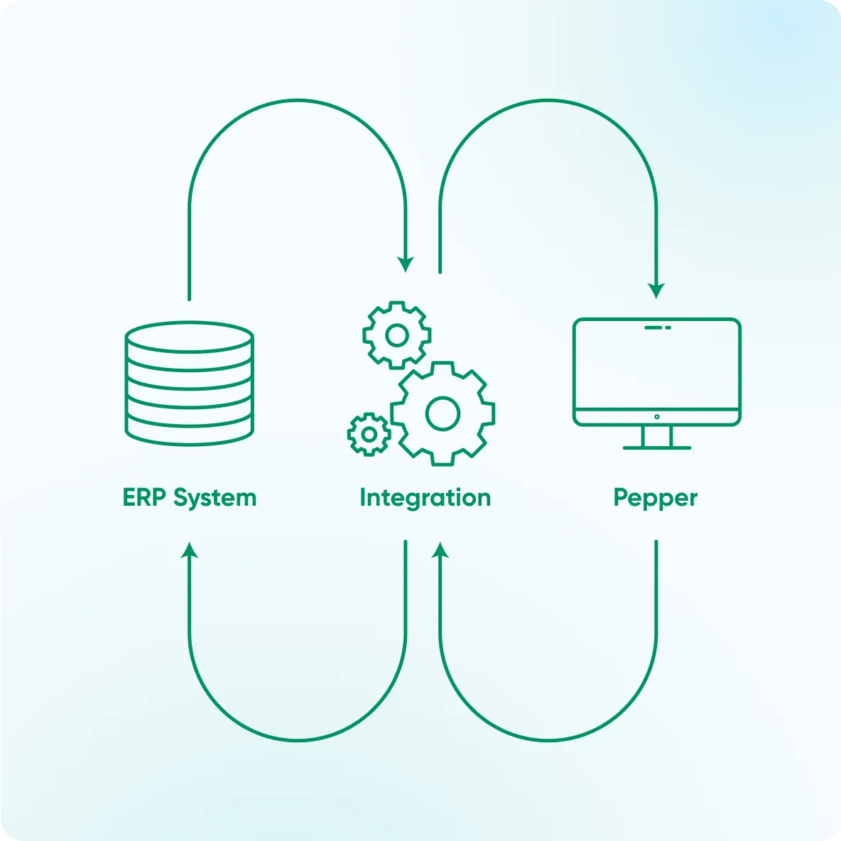 Integration Methods and API Documentation for the Food Industry