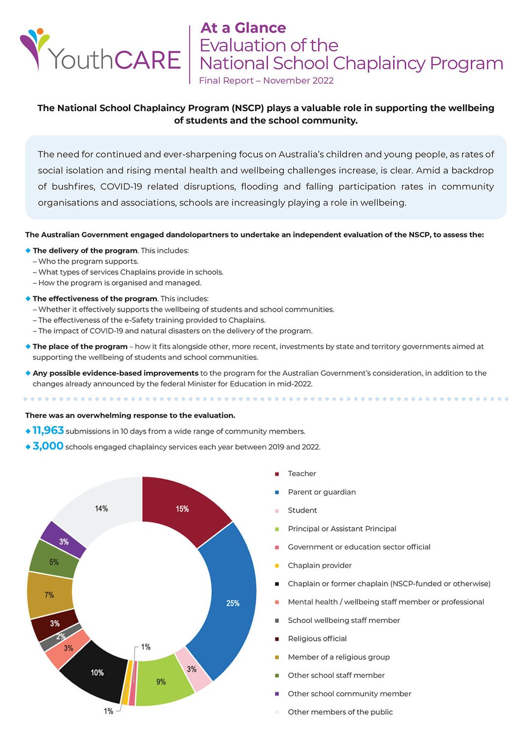 YouthCARE | WA's Leading Provider of Chaplaincy | Resources