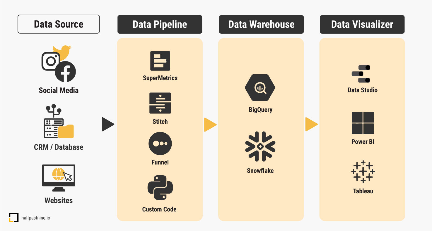 dysrupt | Marketing Data Visualization To Fully Leverage Your Sources ...