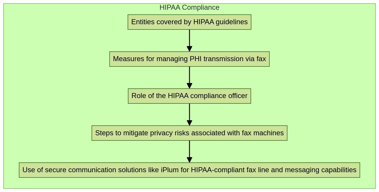 Ensuring HIPAA Compliance with Fax: Secure Communication Solutions